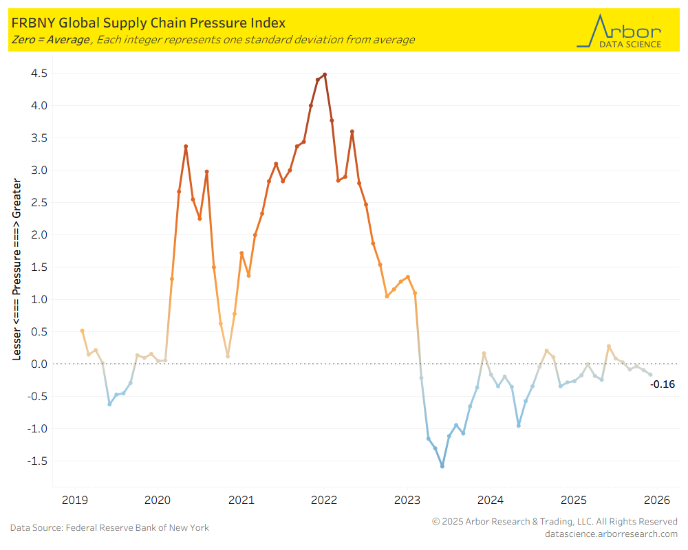 Global Supply Chain Update – Heavy Truck Sales Down, Transportation ...